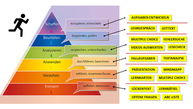 Lerntraining – e-Learning -Ausbilderwelt